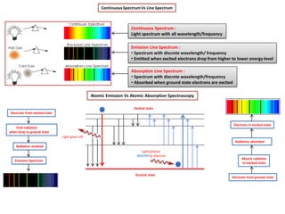 IB Chemistry on Absorption Spectrum and Line Emission/Absorption ...