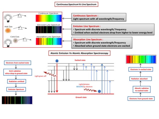 IB Chemistry on Absorption Spectrum and Line Emission/Absorption ...
