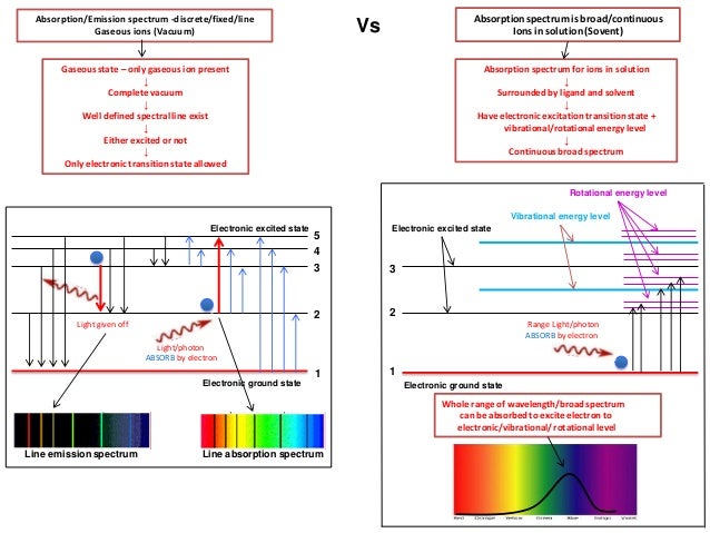 IB Chemistry on Absorption Spectrum and Line Emission/Absorption Spec…
