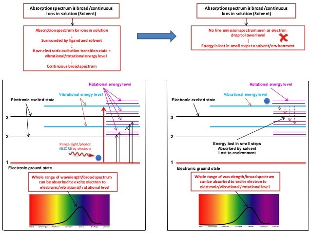 IB Chemistry on Absorption Spectrum and Line Emission/Absorption Spec…