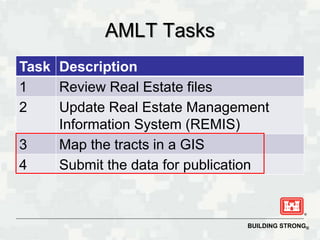 US Army Real Estate Holdings in Hawaii | PPTX