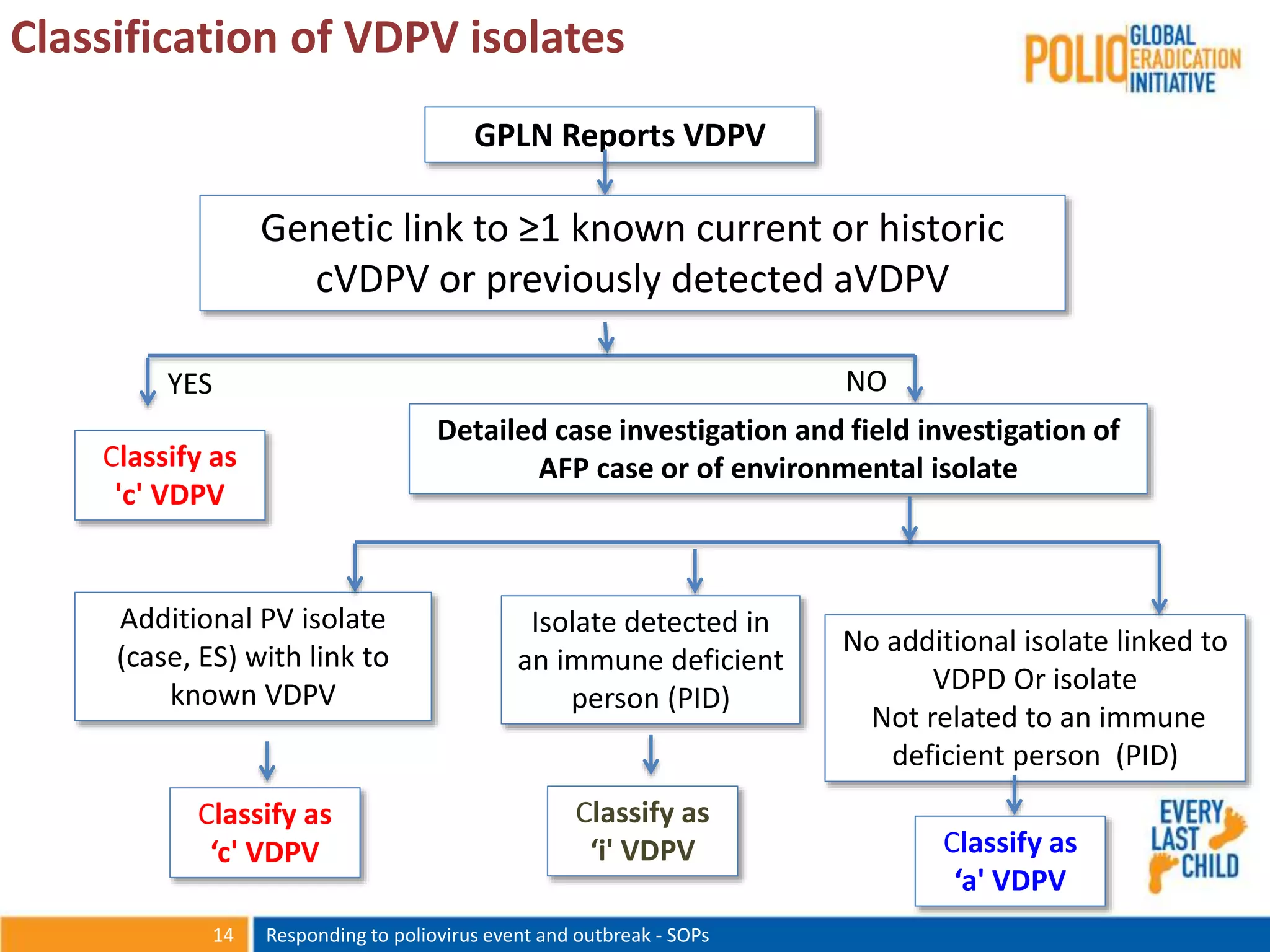 Polio Outbreak SOP Introduction | PPTX