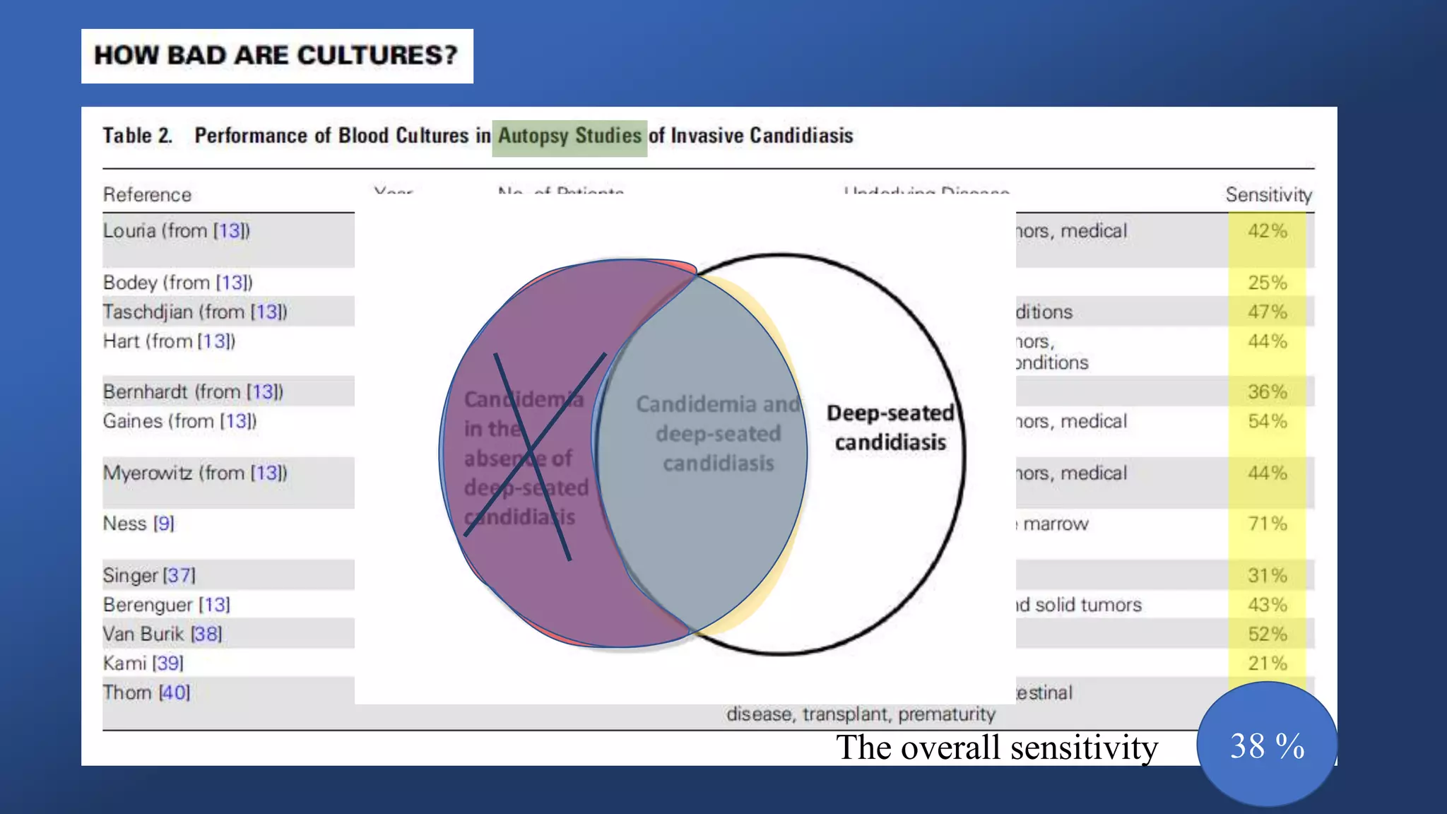 Invasive candidiasis the hidden cause of sepsis | PPT