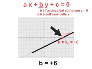 RETTA: dal GRAFICO all'EQUAZIONE in FORMA IMPLICITA - ESEMPIO 1 con ...