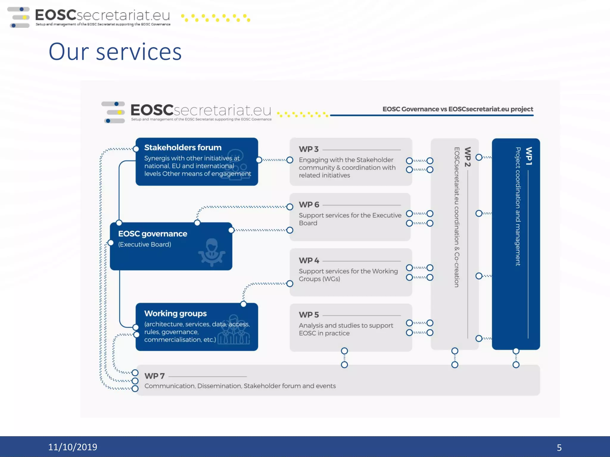 6. EOSC Secretariat and Landscaping | PPT