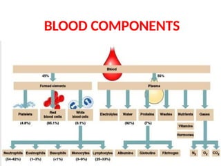Blood and blood products and their uses .ppt