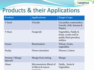 virucide potential | PPT