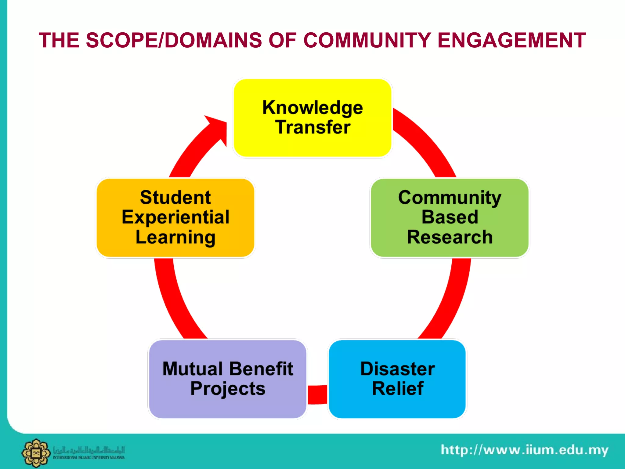 Slaid Persembahan Daripada UIA | PPT