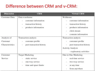 Virtual Customer Relationship Management | PPTX