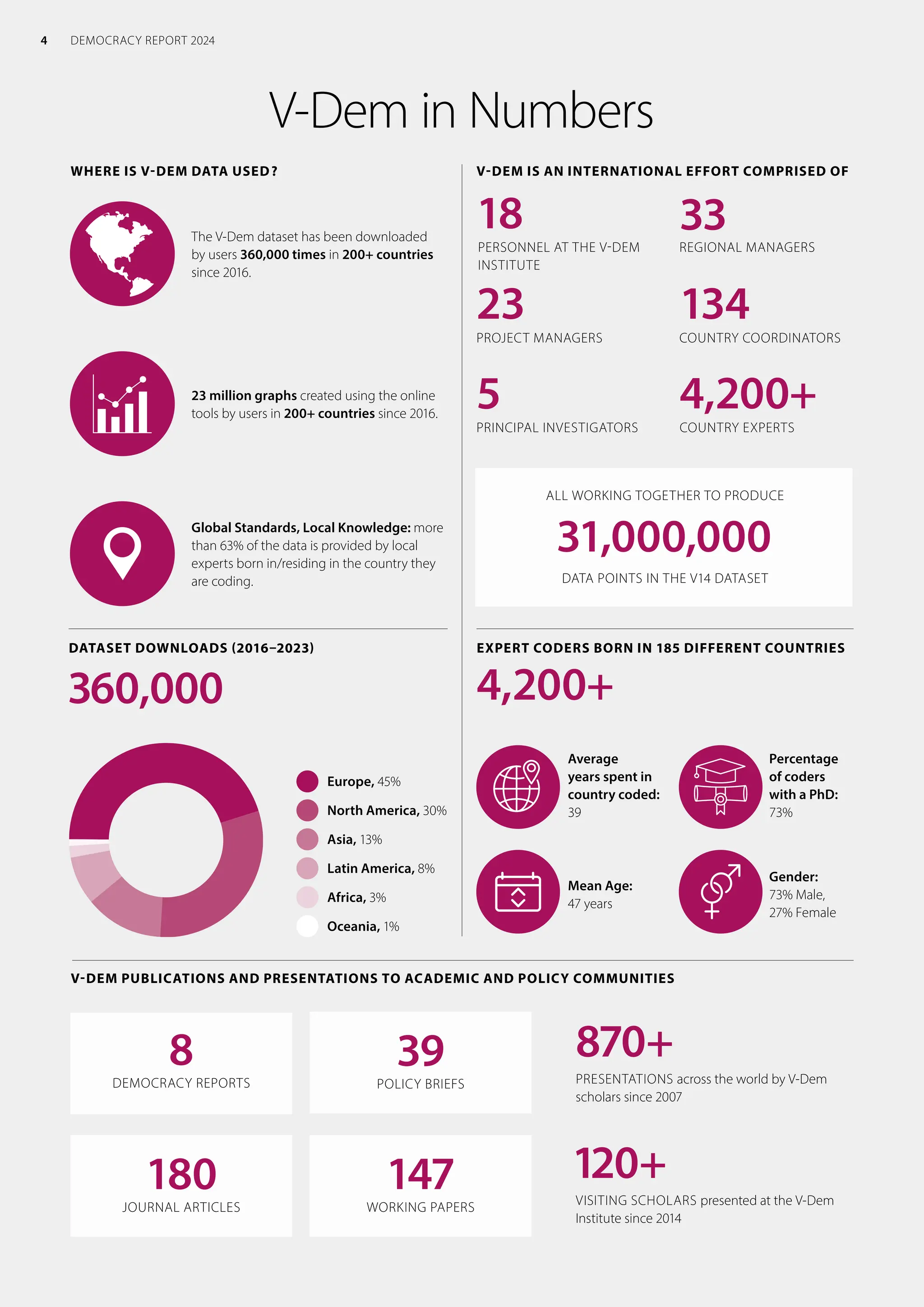 V-dem_Report : Democracy Report 2024 - Winning and Losing at the Ballot ...