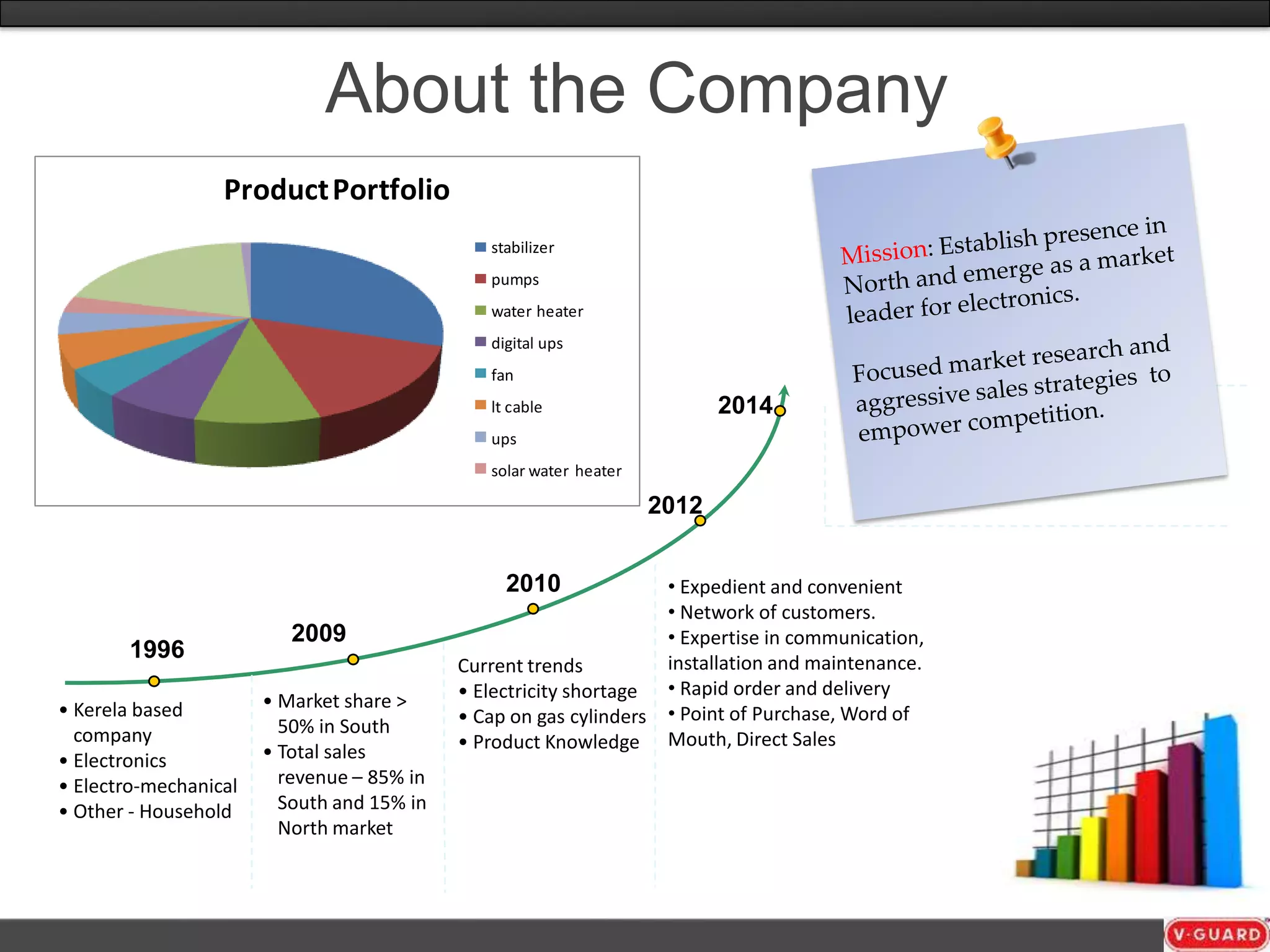 V-Guard Big Idea | PPSX