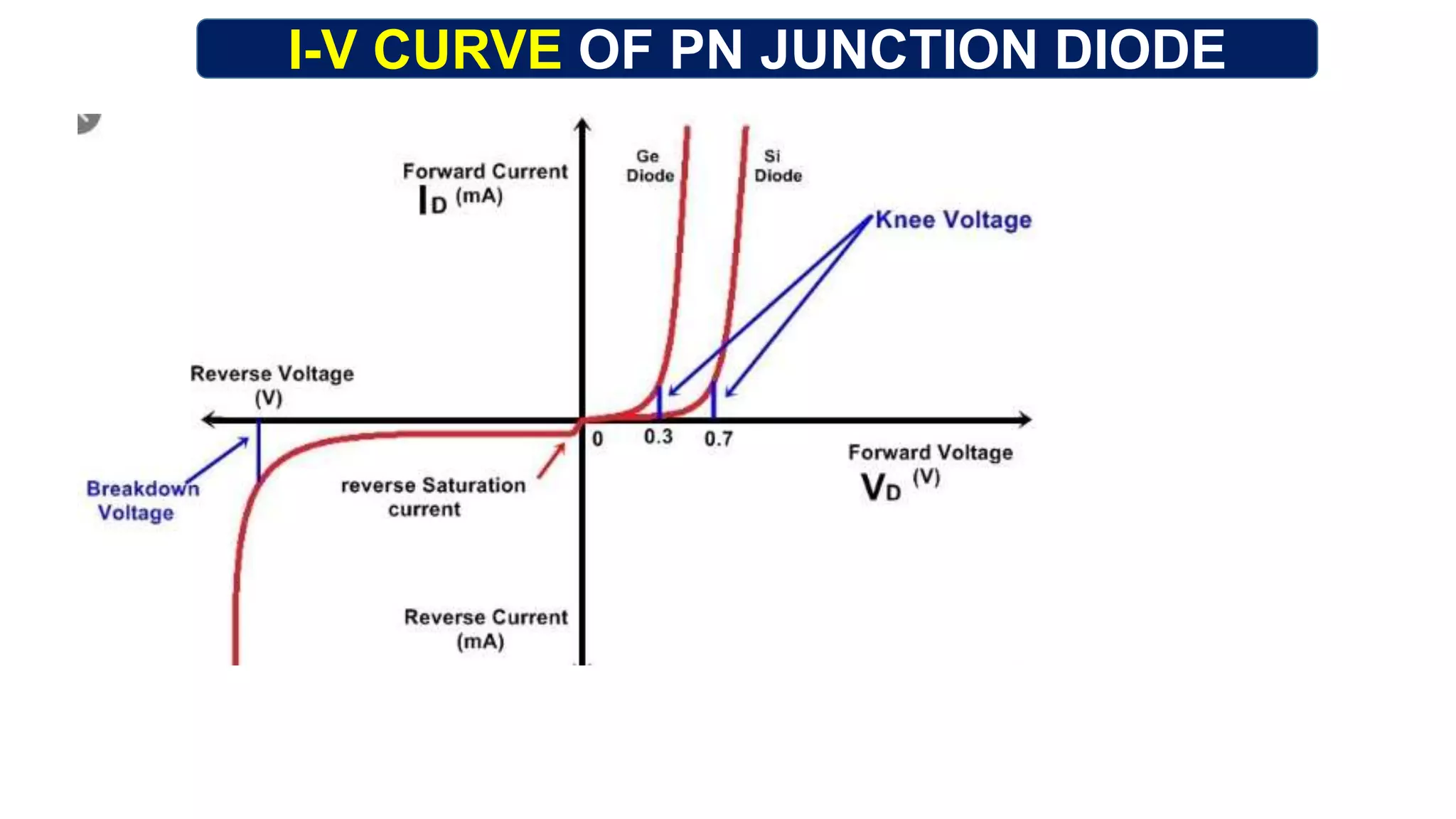 VI CHARACTERISTICS OF PN JUNCTION DIODE IN हिंदी|PN JUNCTION DIODE ...