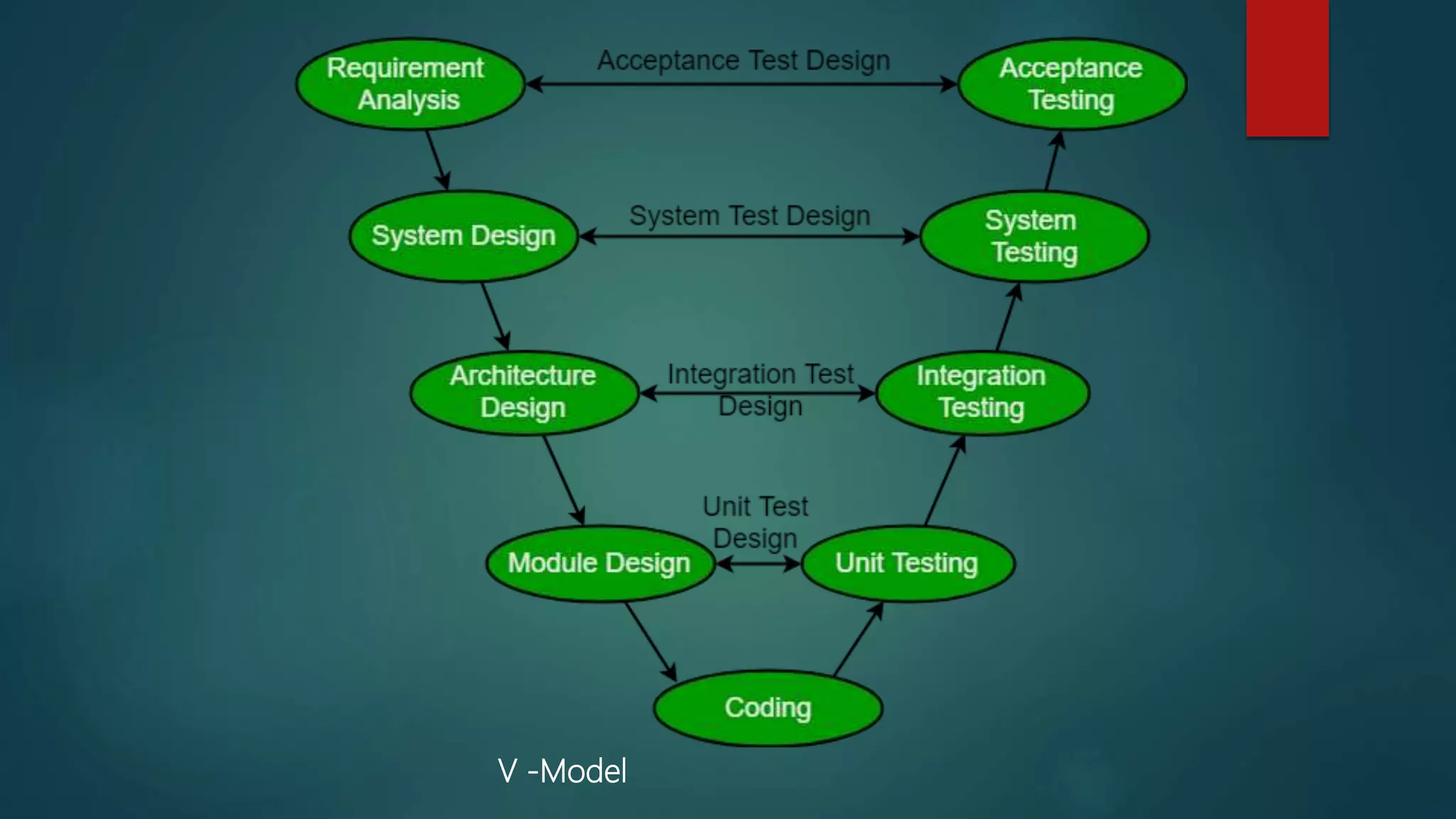 V model | PPT