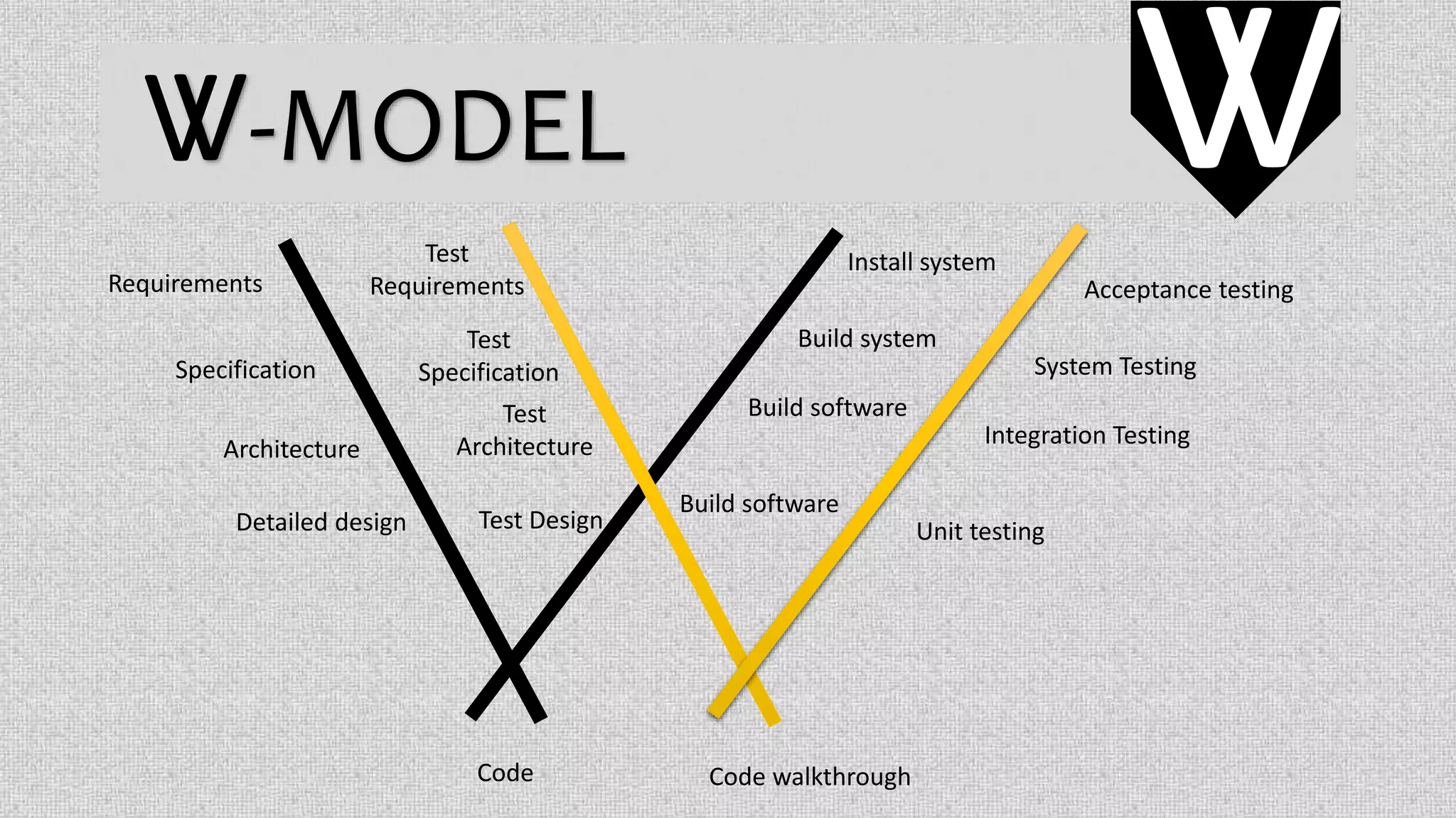 V Model and W Model | PPTX