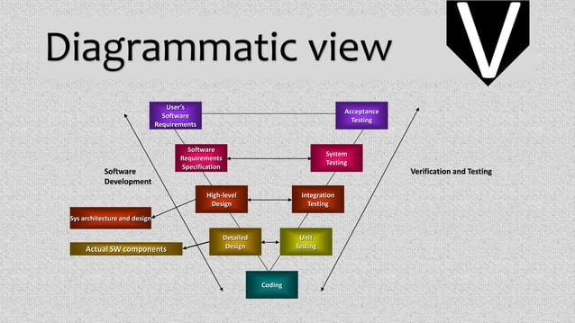 V Model and W Model | PPTX