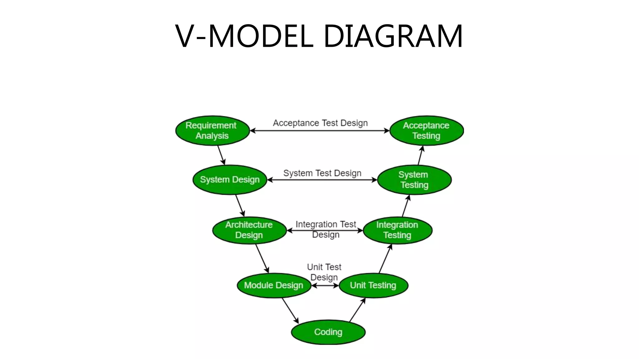 V shape process model | PPT
