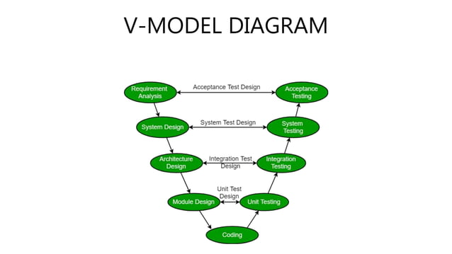 V shape process model | PPT