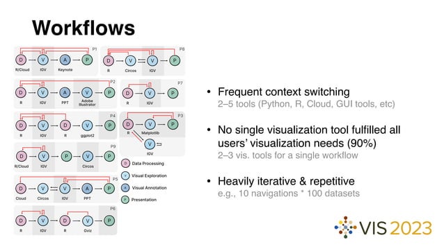 The Role of Visualization in Genomics Data Analysis Workflows: The ...