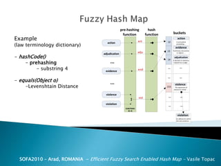 Fuzzy Hash Map | PPTX