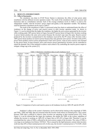 Harmonic assessment on two photovoltaic inverter modes and mathematical models on low voltage ...
