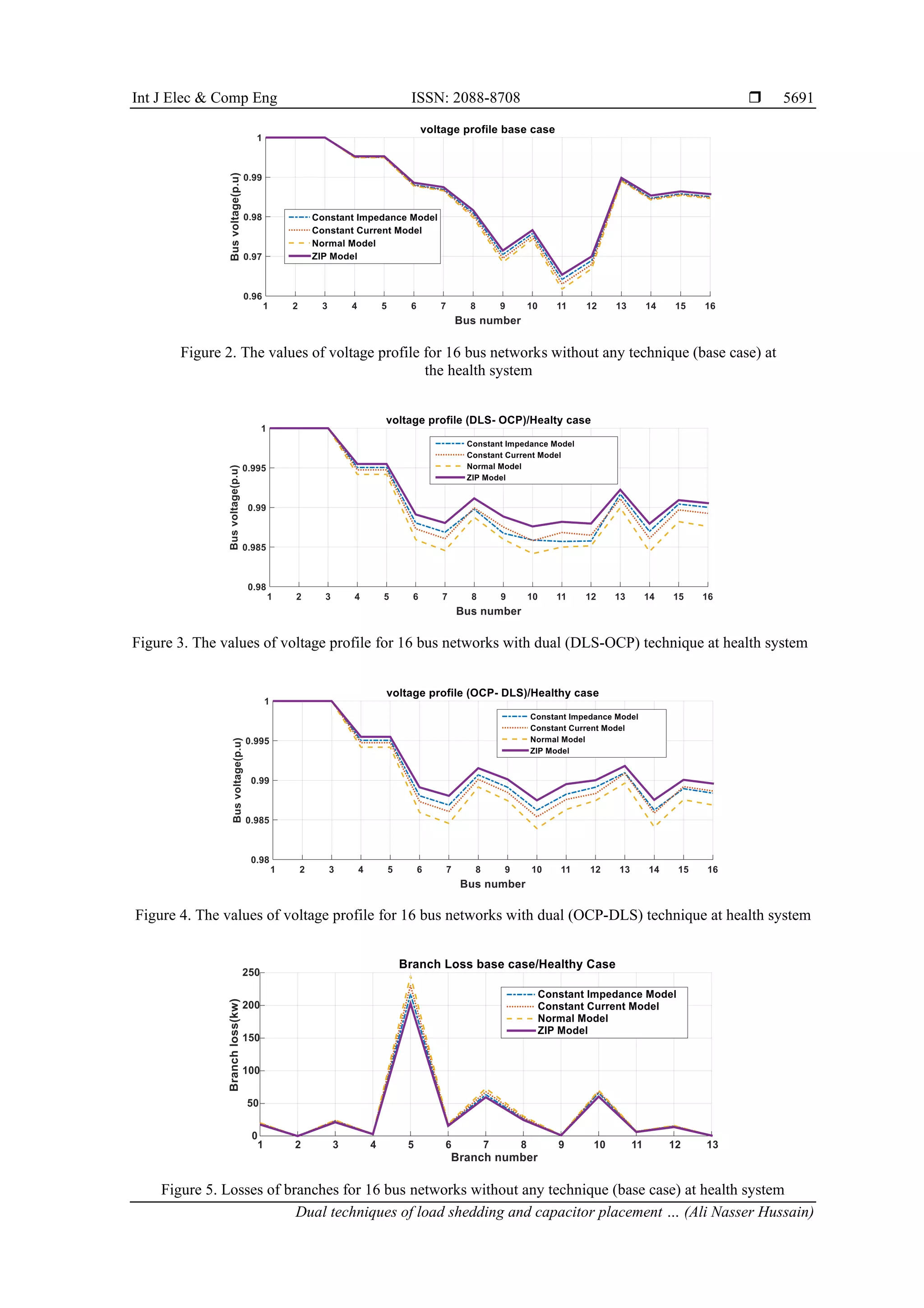 Dual techniques of load shedding and capacitor placement considering load models for optimal ...