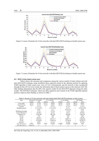 Dual techniques of load shedding and capacitor placement considering load models for optimal ...