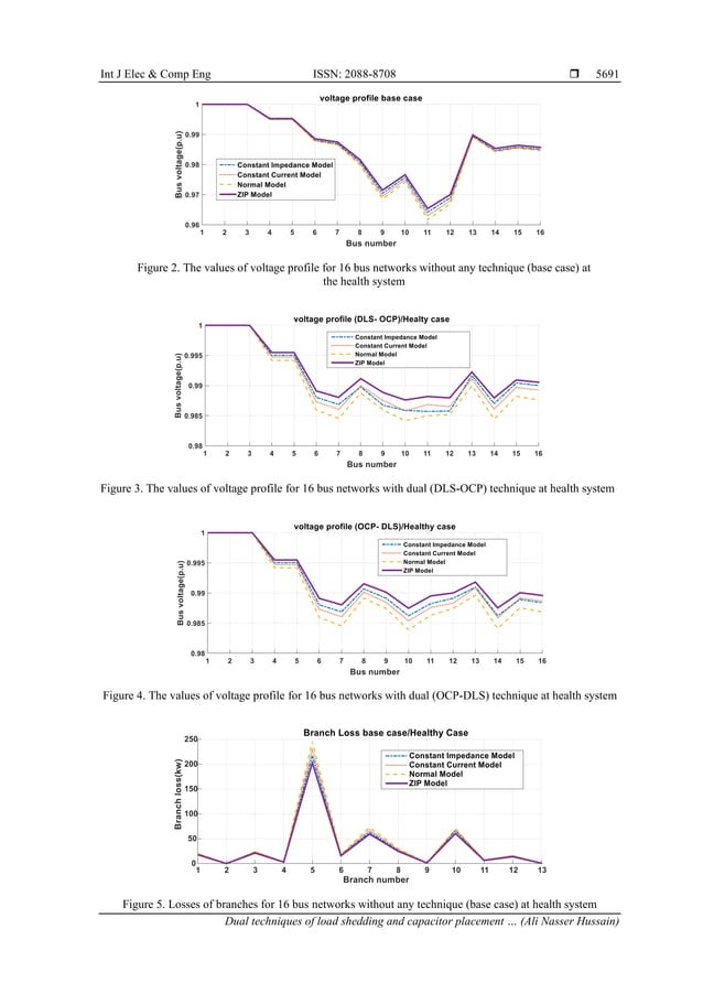 Dual techniques of load shedding and capacitor placement considering load models for optimal ...
