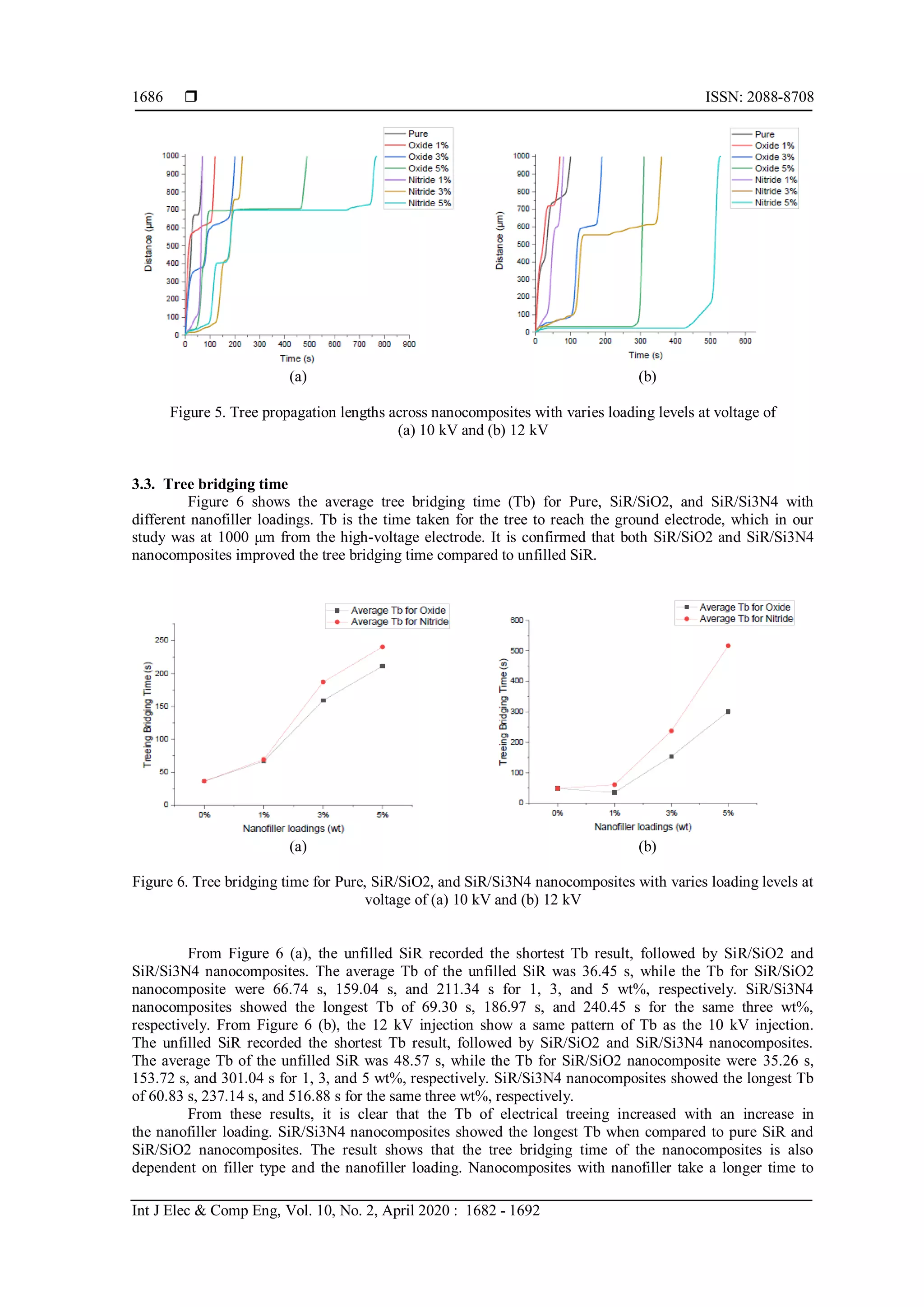 Electrical treeing and partial discharge characteristics of silicone ...