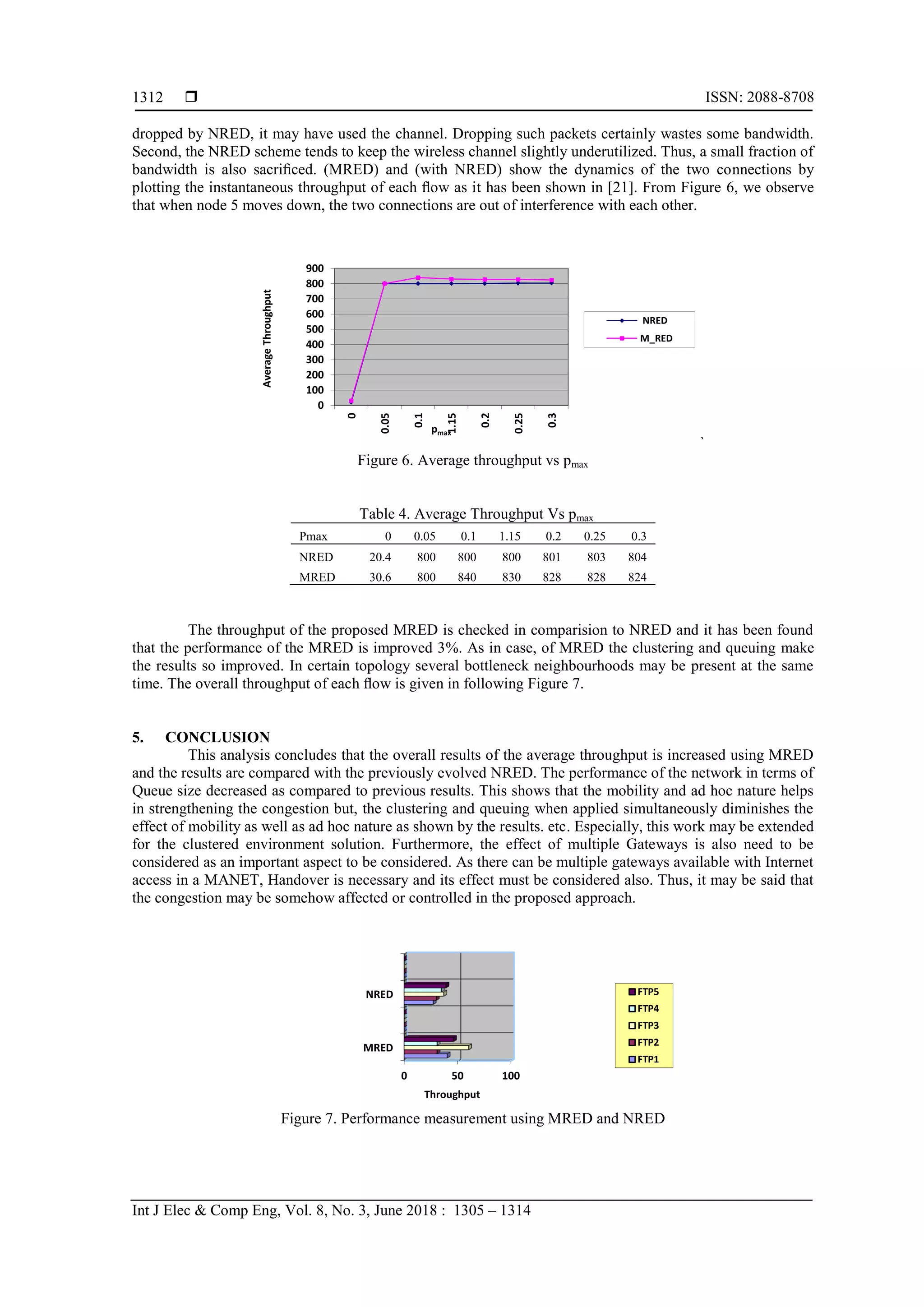Analysing Mobile Random Early Detection for Congestion Control in Mobile Ad-hoc Network | PDF