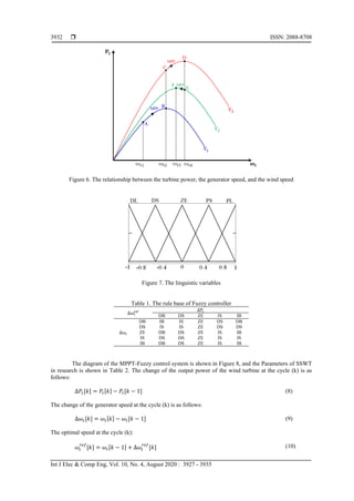 The maximum power point tracking based-control system for small-scale wind turbine using fuzzy ...