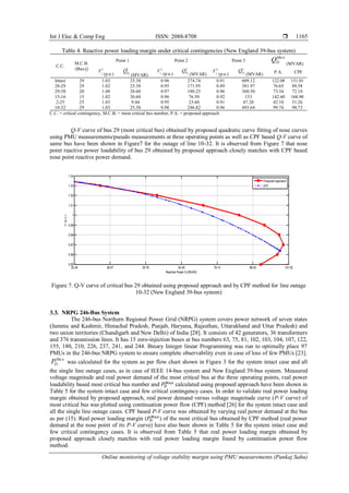Online monitoring of voltage stability margin using PMU measurements | PDF