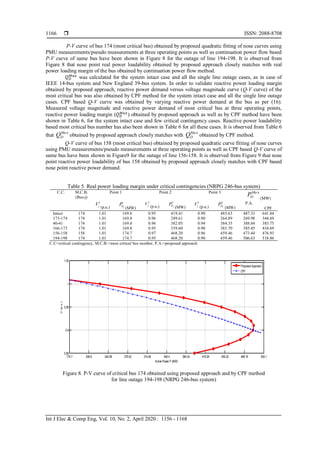 Online monitoring of voltage stability margin using PMU measurements | PDF