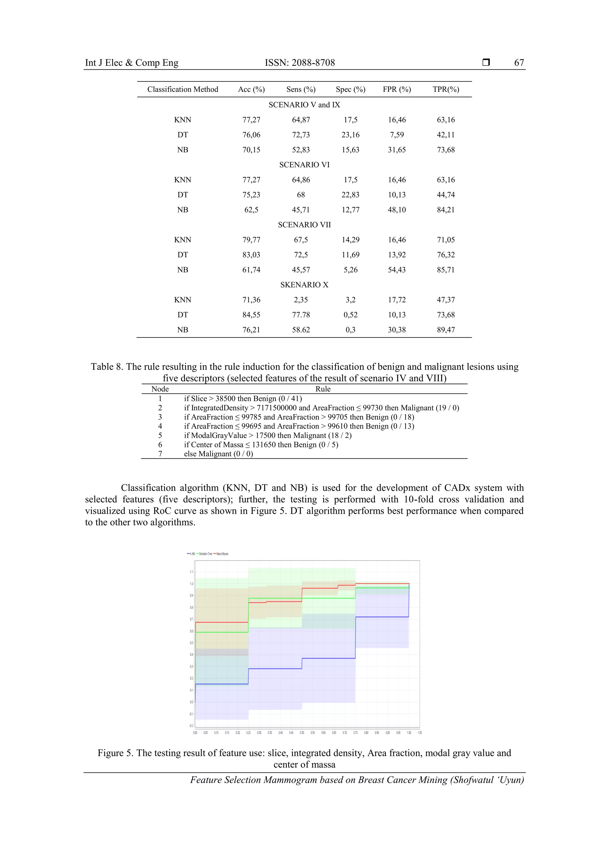 Feature Selection Mammogram based on Breast Cancer Mining | PDF