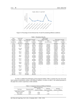 Permanent Fault Location in Distribution System Using Phasor Measurement Units (PMU) in Phase ...