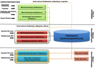 Ενοποιημένη Διοίκηση Διαδικασιών και Δεδομένων στο Δημόσιο Τομέα | PPT