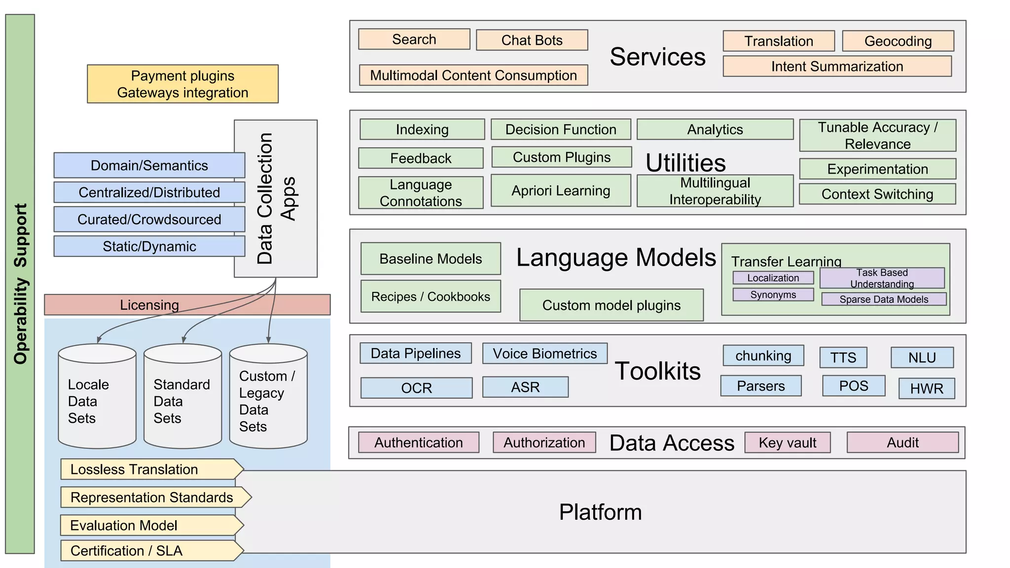 Building Heuristic ARchitecture for Artificial InTelligence (BHARAT ...