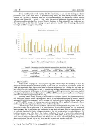 Data driven algorithm selection to predict agriculture commodities price | PDF