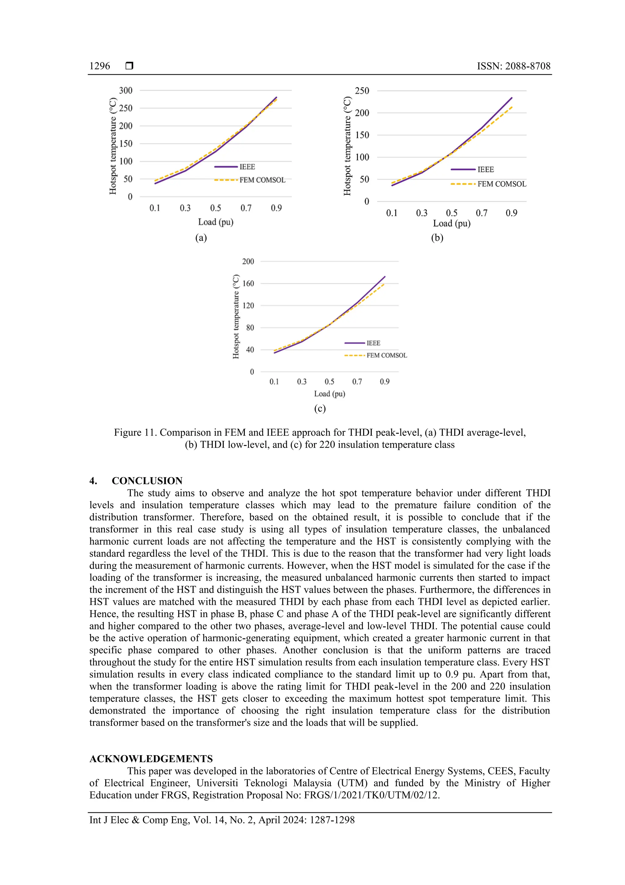 Hotspot Temperature Analysis Of Distribution Transformer Under