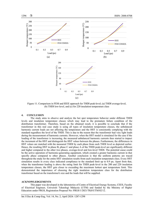 Hotspot temperature analysis of distribution transformer under unbalanced harmonic loads using ...