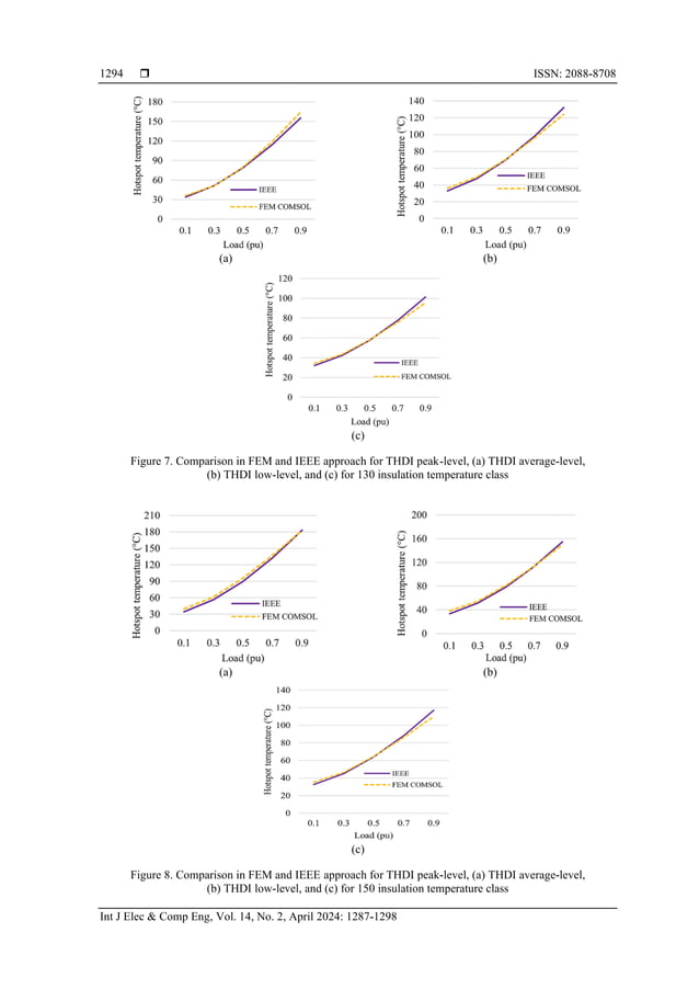 Hotspot temperature analysis of distribution transformer under unbalanced harmonic loads using ...
