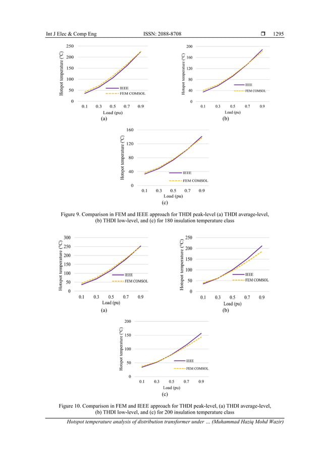 Hotspot temperature analysis of distribution transformer under unbalanced harmonic loads using ...