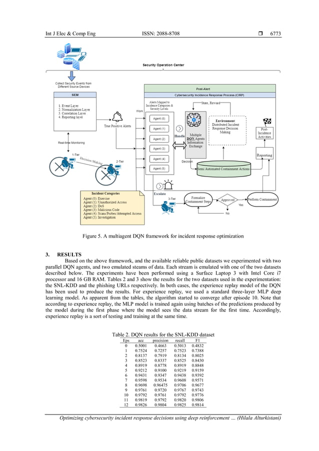 Optimizing cybersecurity incident response decisions using deep reinforcement learning | PDF