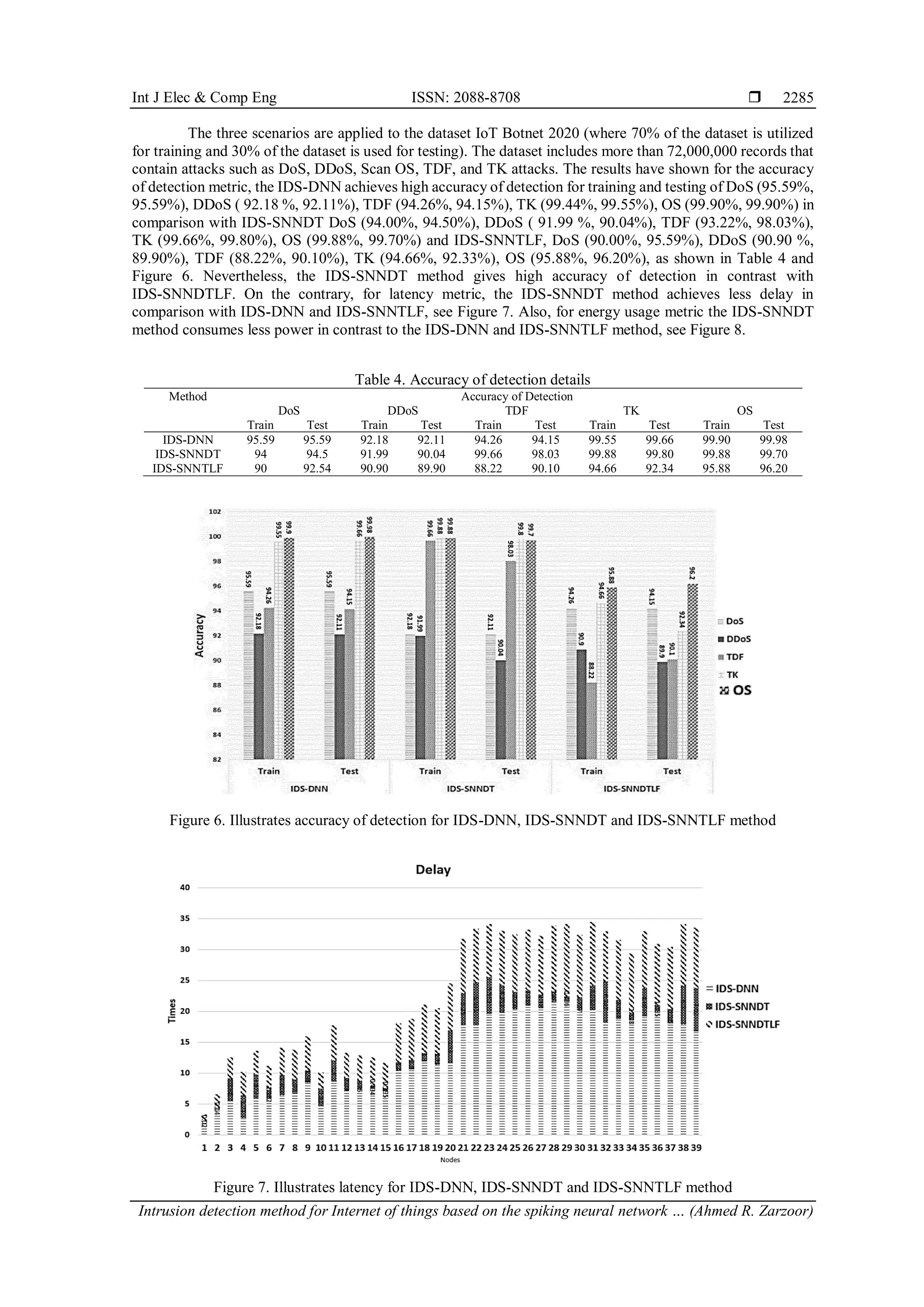 Intrusion Detection Method For Internet Of Things Based On The Spiking