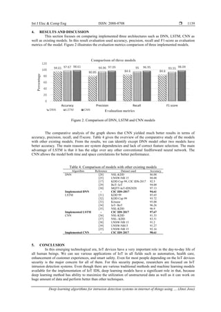Deep learning algorithms for intrusion detection systems in internet of things using CIC-IDS ...