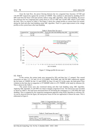 Islanded microgrid congestion control by load prioritization and shedding using ABC algorithm | PDF