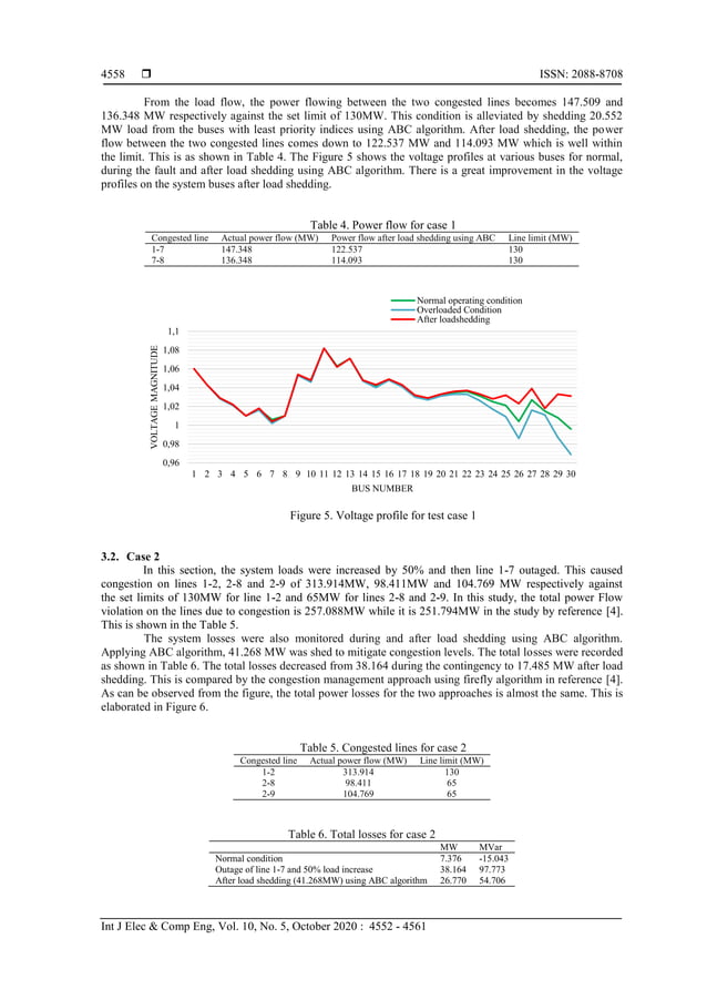 Islanded microgrid congestion control by load prioritization and shedding using ABC algorithm | PDF