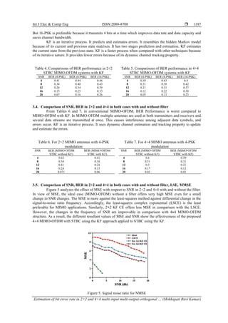 Estimation of bit error rate in 2×2 and 4×4 multi-input multi output-orthogonal frequency ...
