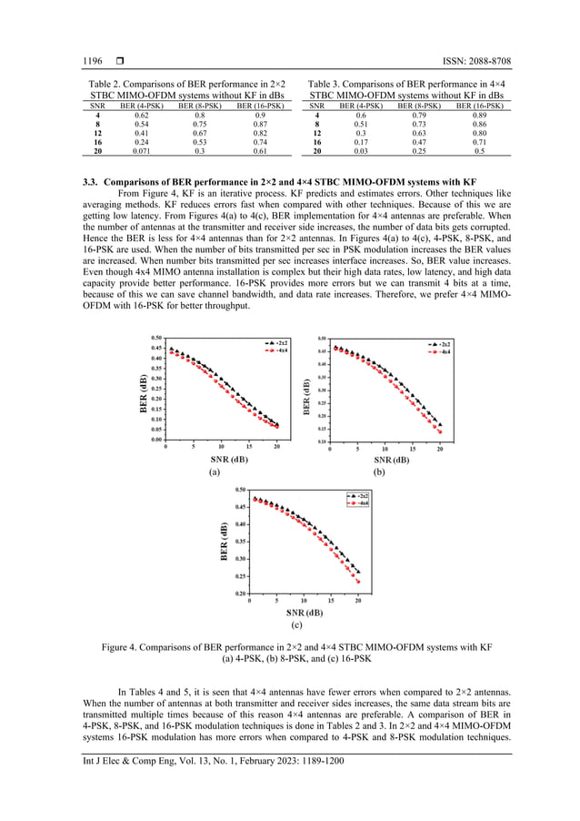 estimation-of-bit-error-rate-in-2-2-and-4-4-multi-input-multi-output