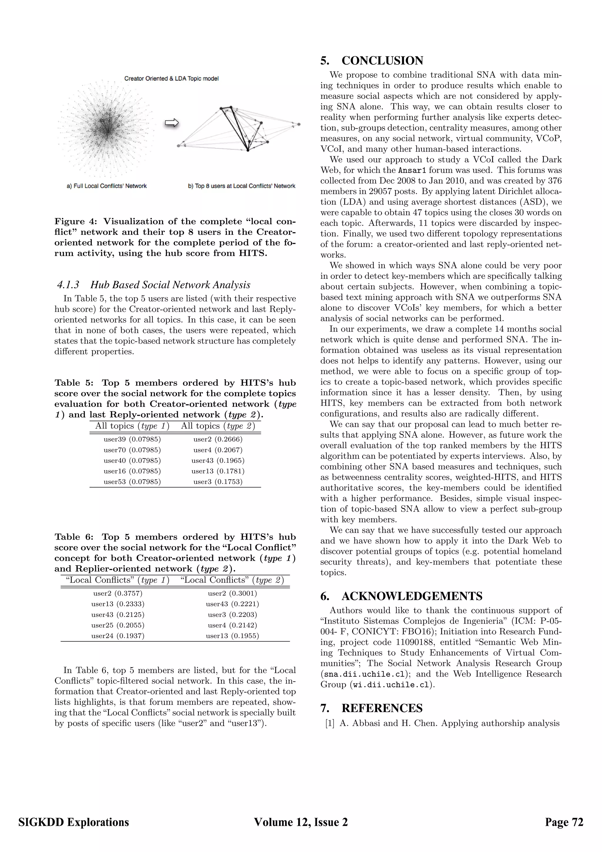 topic based sna | PDF