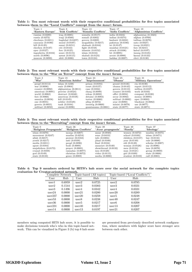 topic based sna | PDF